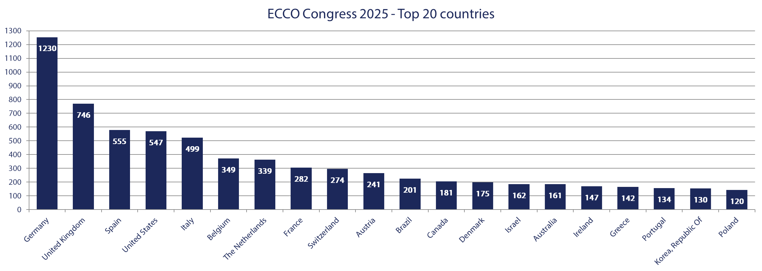 Congress Statistics - ECCO - European Crohn’s and Colitis Organisation