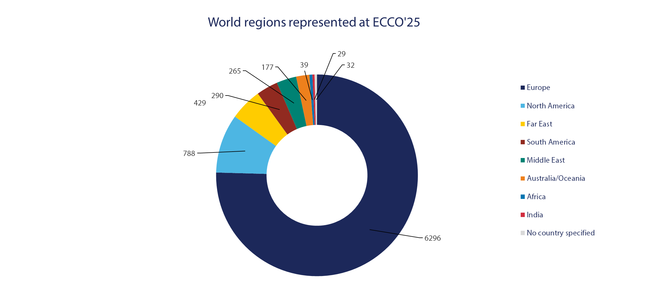 Congress Statistics - ECCO - European Crohn’s and Colitis Organisation
